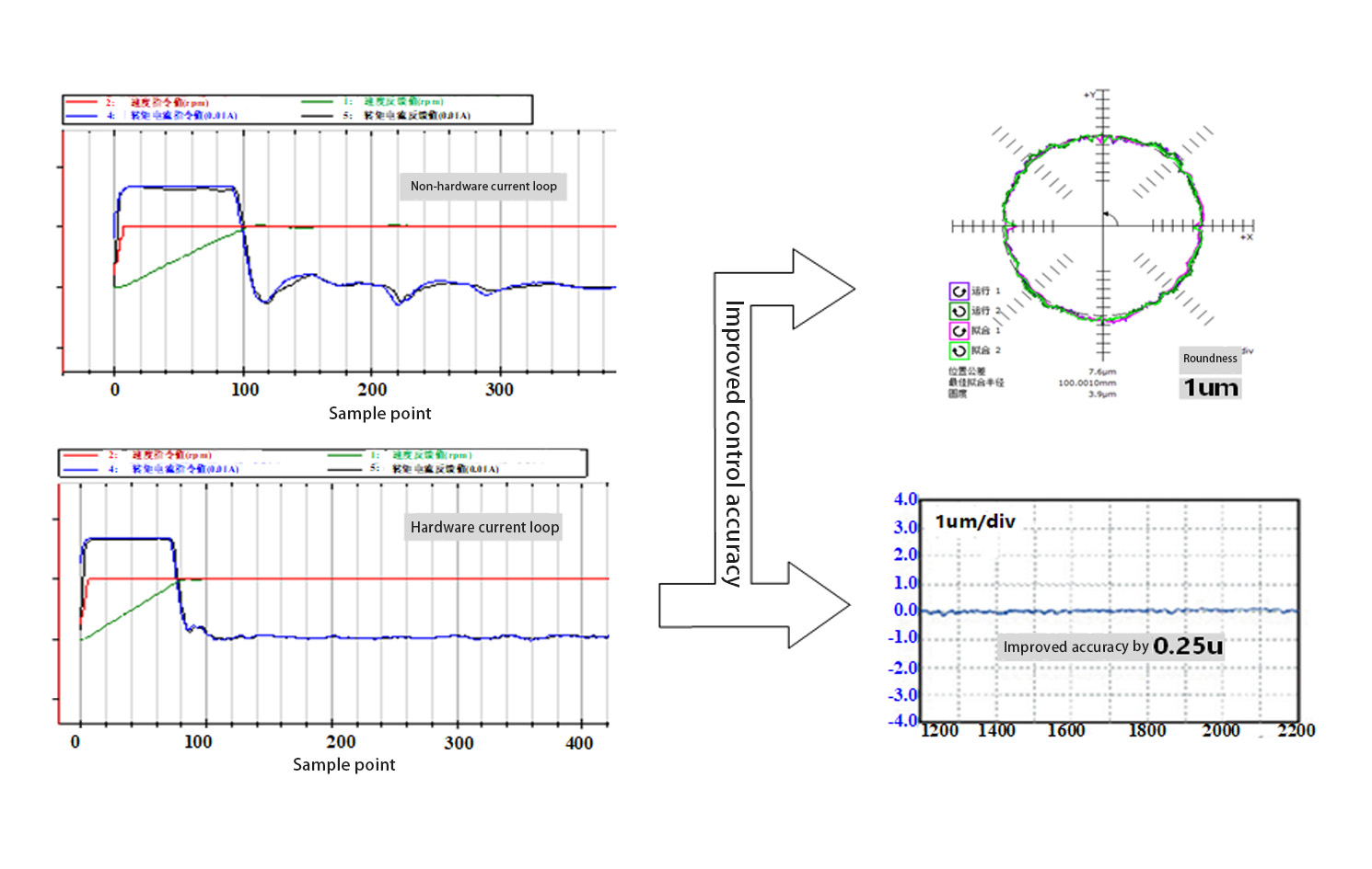 Turning CNC system series upgraded technology