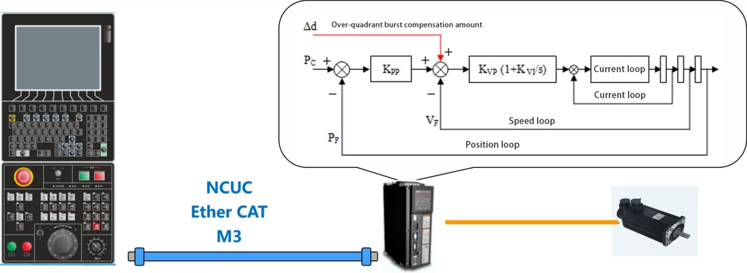 Turning CNC system series upgraded technology
